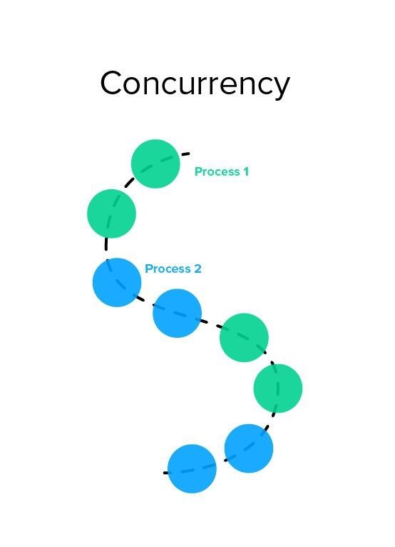 CONCURRENCY
